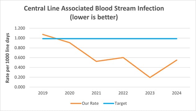 Quality and safety - Mayo Clinic Children's