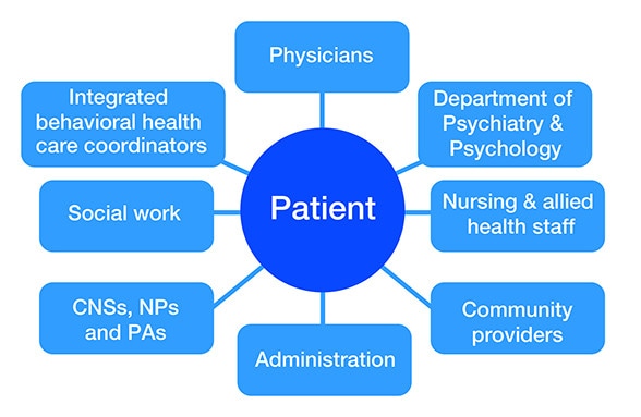 Collaborative care model significantly improves patient outcomes - For ...